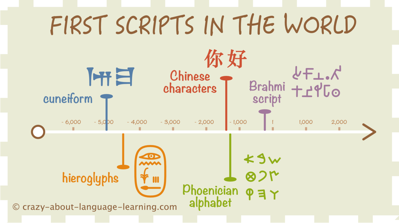 First writings ever - Learn a language online